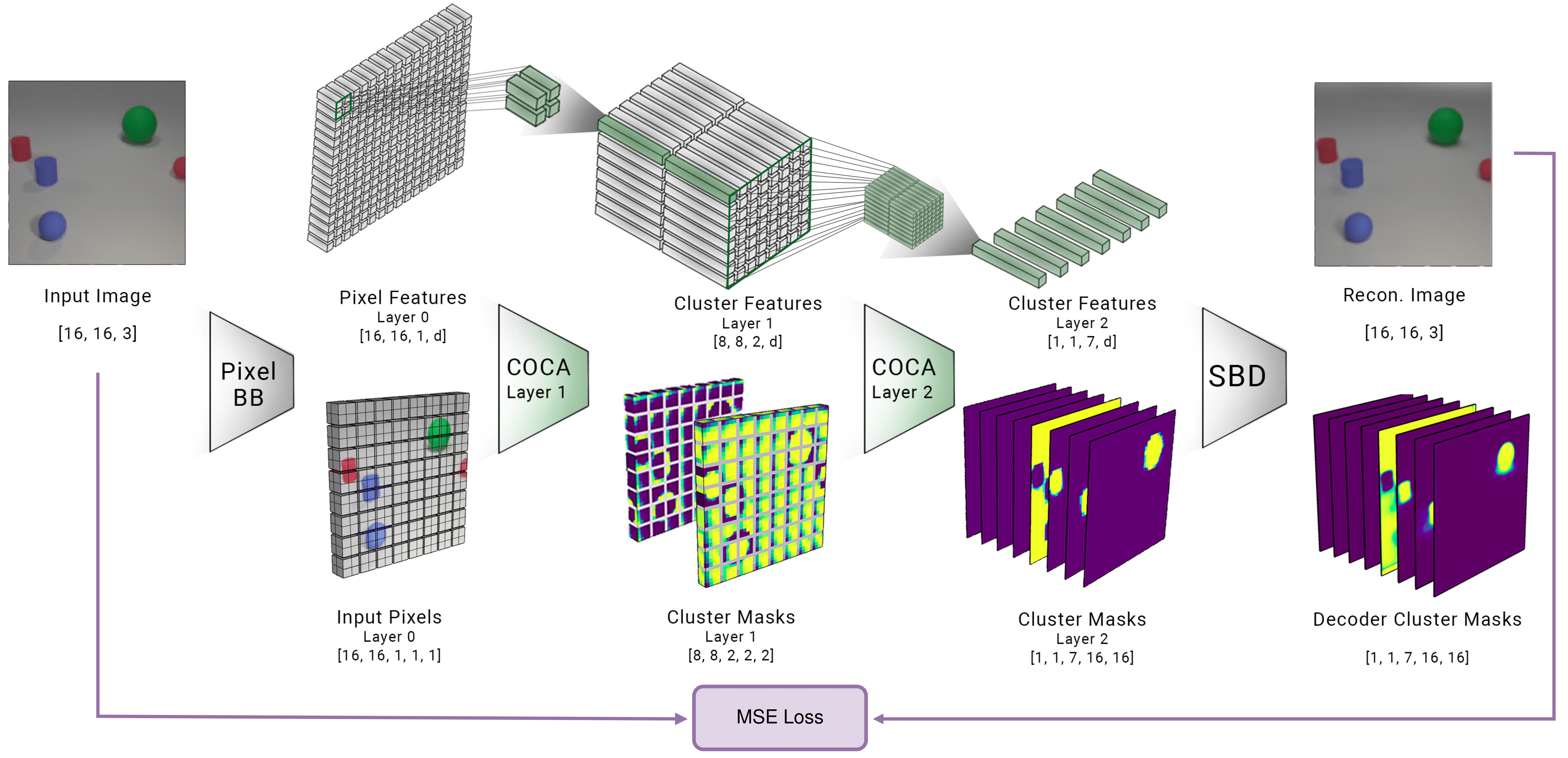 COCA: Compact Clustering Attention – CVPR 2025
